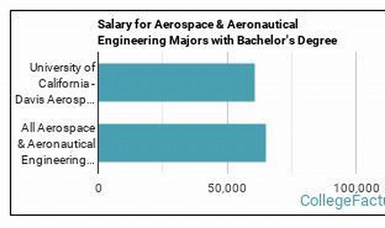 Salary Guide: How Much Do Aerospace Engineers Make in CA? (2024)