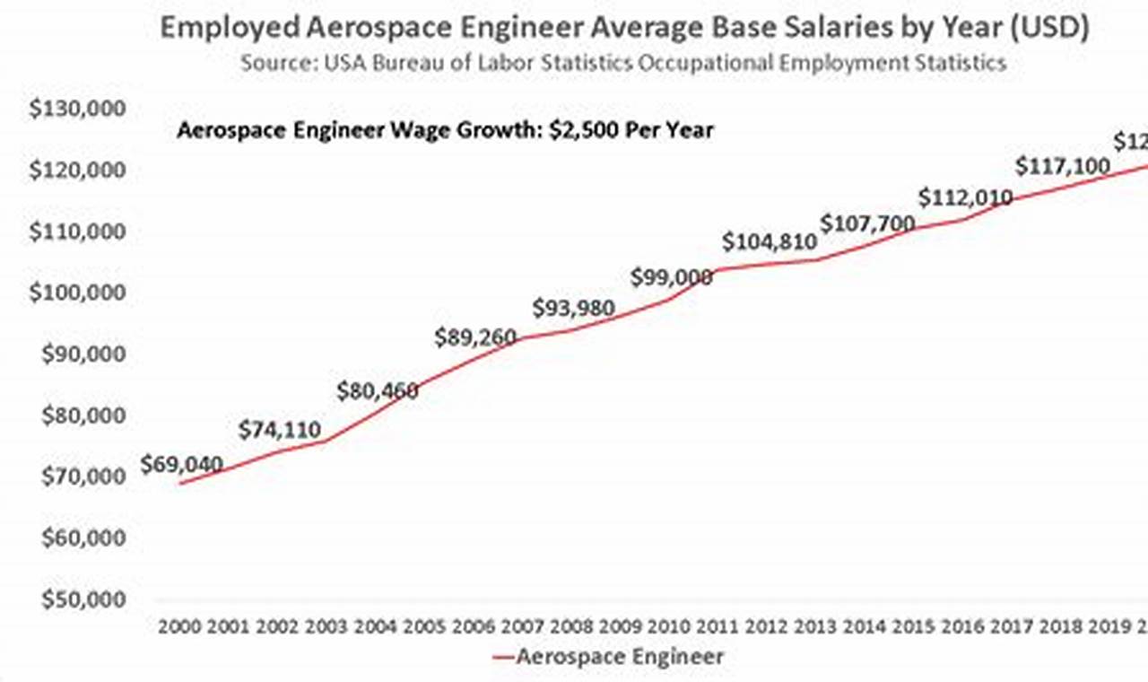 Understanding the Aerospace Engineers' Unemployment Rate Today