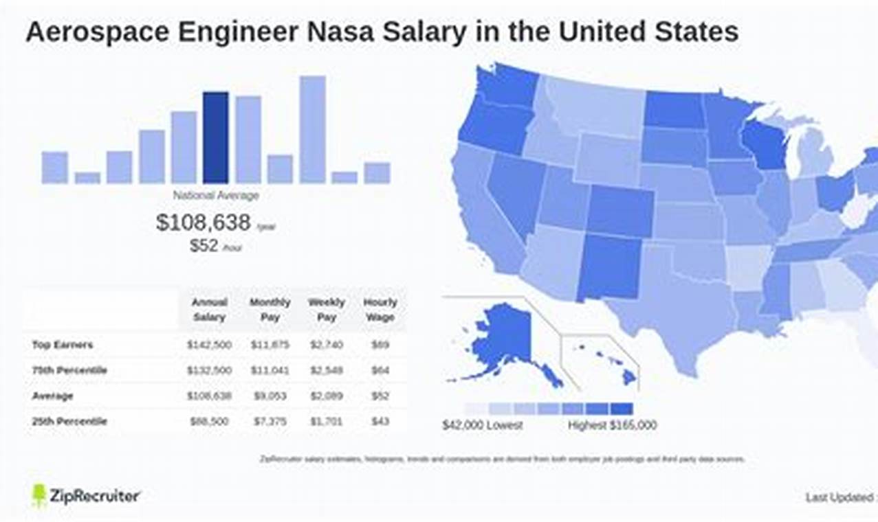 Aerospace Engineering: How Much Do Engineers Make a Year? Guide