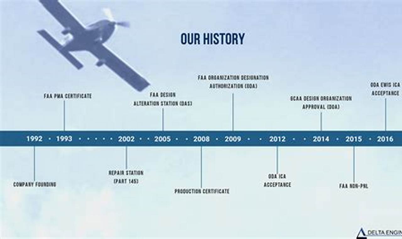 History's Timeline of Aerospace Engineering: Past & Future