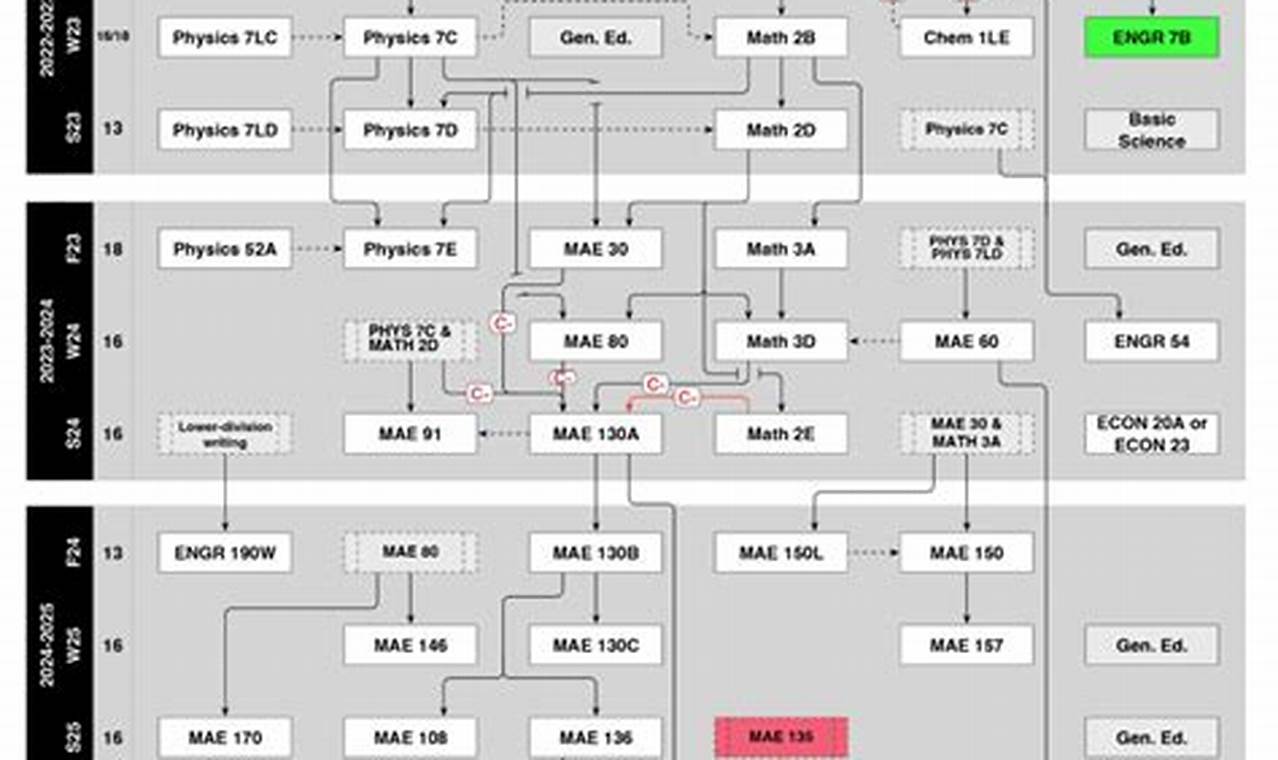 Guide: Aerospace Engineering Iowa State Flowchart [2024]